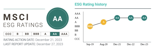 复星标普CSA ESG评分大幅跃升，MSCI ESG评级连续三年稳居AA_央广网