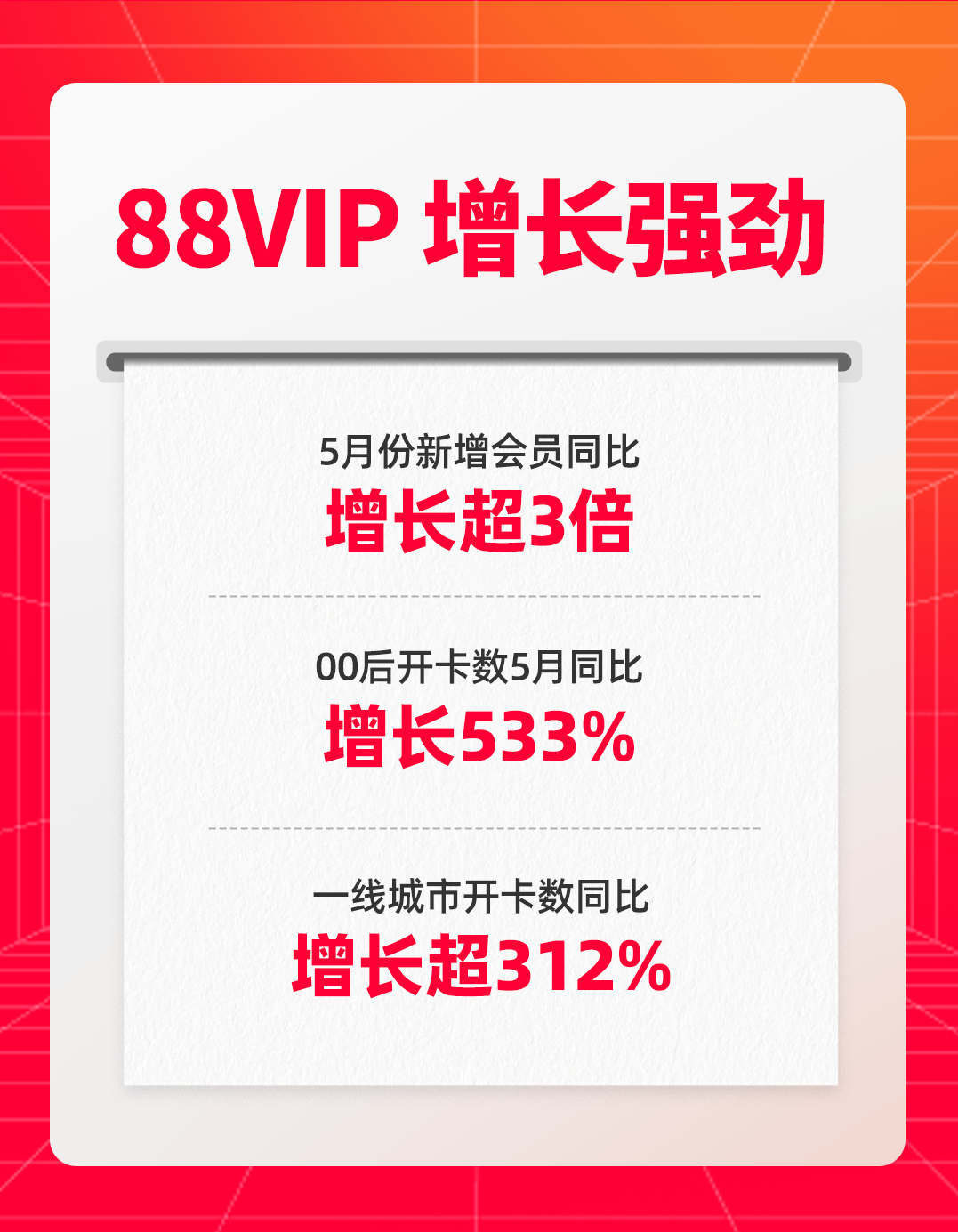 开卡率暴涨！ 5月88VIP新增会员数同比增长超3倍_央广网
