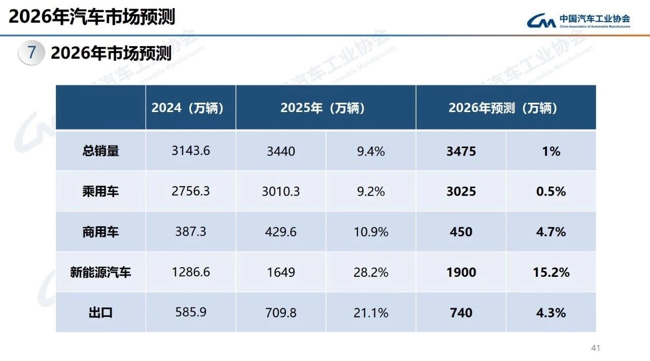 中汽协：2025年中国汽车产销创新高 2026年预计微增1%_央广网