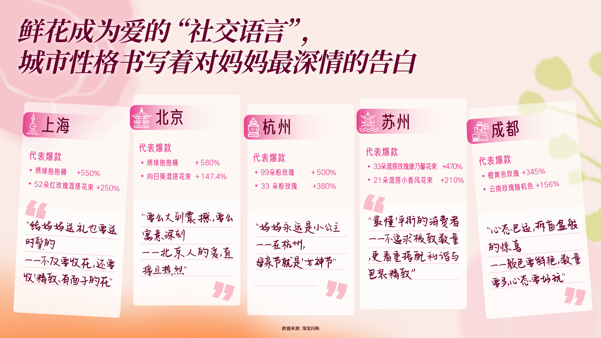 母亲节即时零售消费热度攀升：淘宝闪购鲜花订单同比增长近五成 预订单占比远超情人节_央广网