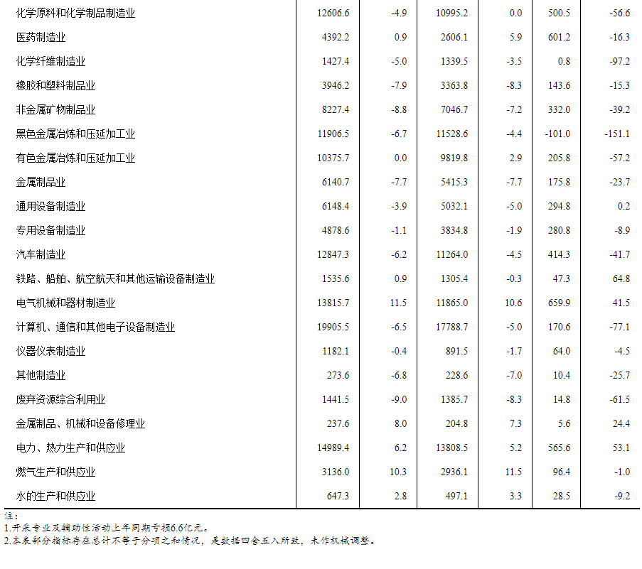 国家统计局：1—2月份全国规模以上工业企业利润总额8872.1亿元_央广网