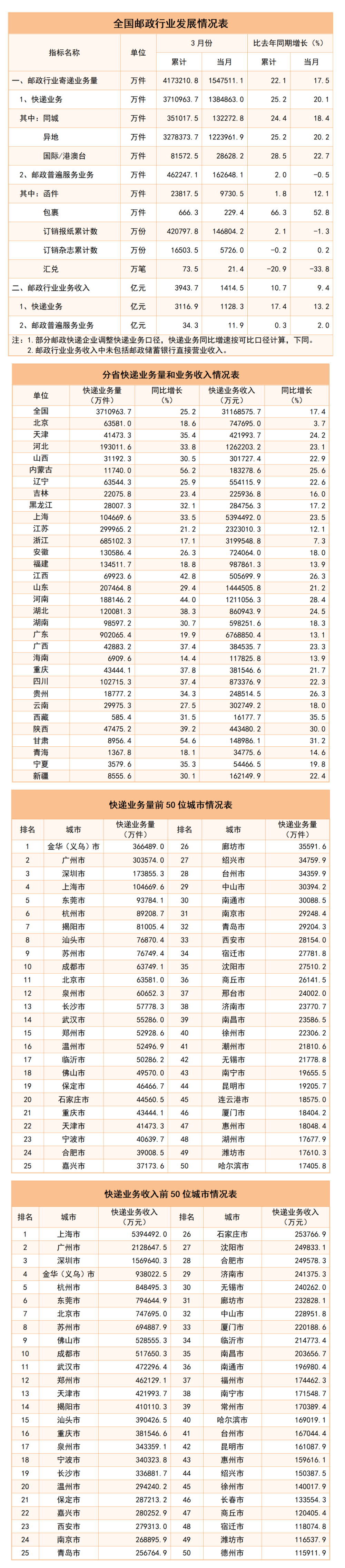 一季度邮政行业寄递业务量累计完成417.3亿件 同比增长22.1%_央广网