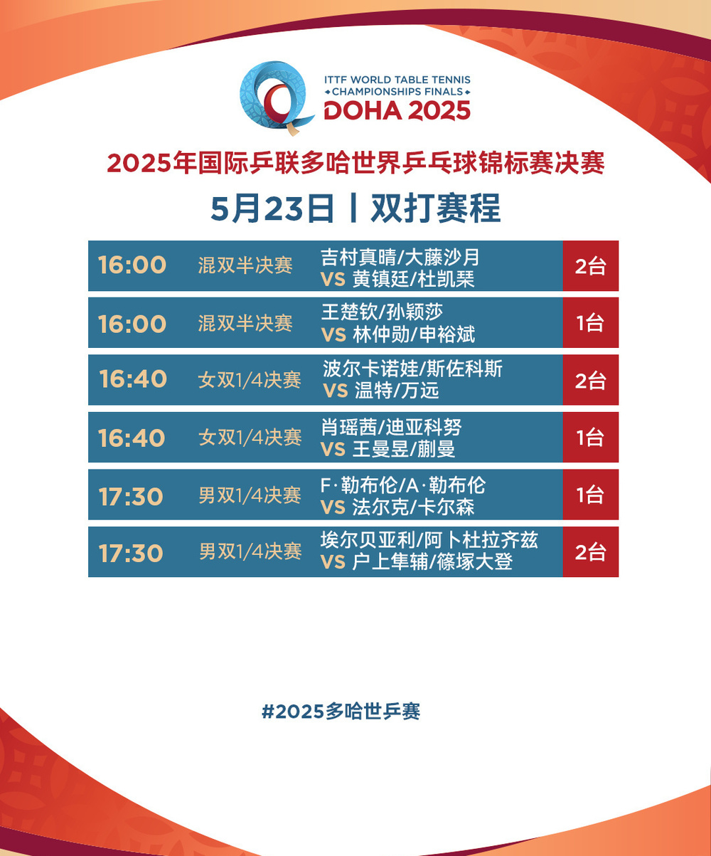 国乒加油！女单将上演4场“中日对决” 多哈世乒赛第七日赛程→_央广网